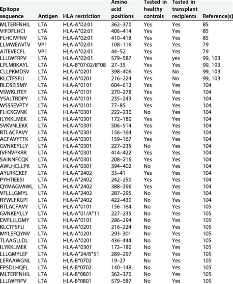 List Of Hla Class I Restricted Cd8 T Cell Epitopes Mapped From Bkv