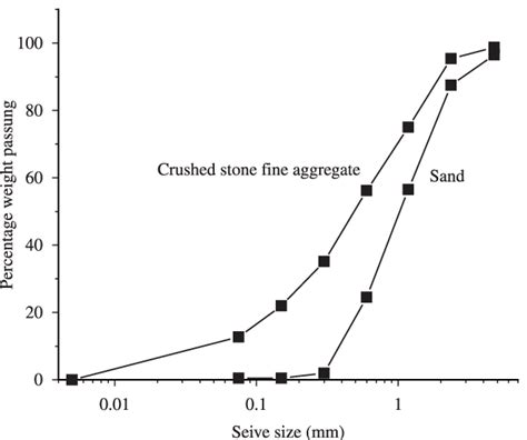 Grading Curves Of Crushed Stone Fine Aggregate And Sand Download Scientific Diagram
