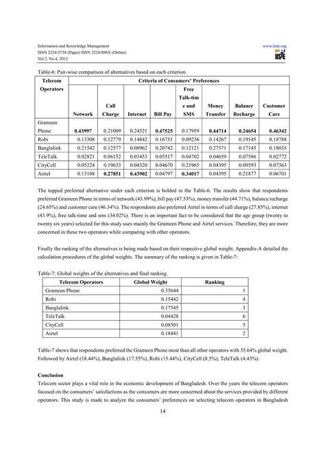 Analytical Hierarchy Process Ahp Approach On Consumers Preferences For Selecting Telecom