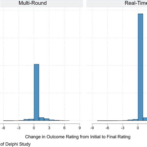 Histograms Showing The Distribution Of The Difference Between Initial