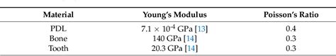 Table 1 From Finite Element Analysis Of Mandibular Anterior Teeth With Healthy But Reduced
