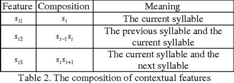 Table 1 From Information Extraction Using Finite State Automata And