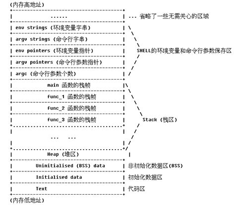 C语言存储空间布局以及static详解 C C