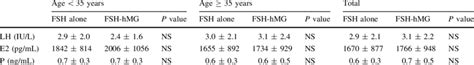 Endocrine Profile On The Day Of Oocyte Maturation Trigger Download Table