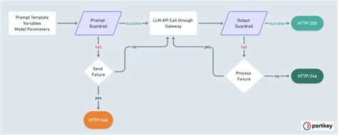 Prompt Security And Guardrails For Safe Ai Outputs