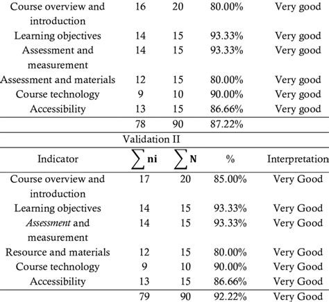 Validation Of Media Validation I Indicator ∑ Ni ∑ í µí° Interpretation Download Scientific