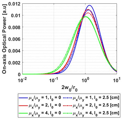 A On Axis Power As A Function Of Turbulence Strength With Varying