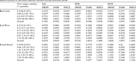 Table 2 From Multi Model Ensemble Hydrologic Prediction Using Bayesian Model Averaging