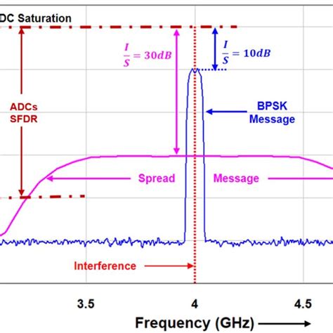 simulated power spectrum of a coded and un coded message in presence of