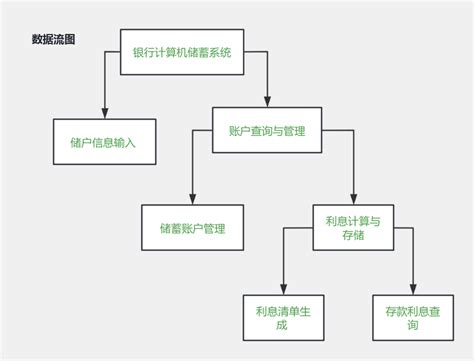 银行计算机储蓄系统 数据流图 流程图模板 processon思维导图、流程图