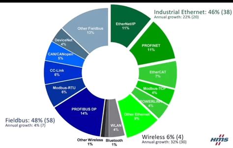Rede Modbus Uma Das Mais Utilizadas Em Automação Industrial Inetec