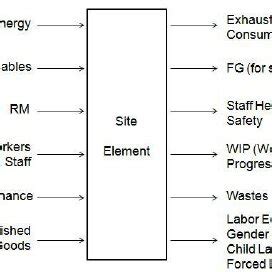 Input Output Diagram For A Transport Element Download Scientific Diagram