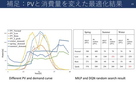Power Energy System Optimization Research By Reinforcement Learning