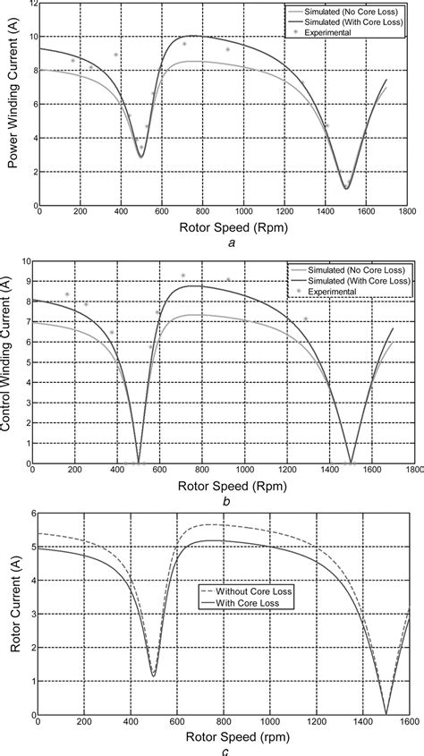 Steady‐state Analysis And Performance Of A Brushless Doubly Fed Machine Accounting For Core Loss