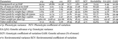 Estimation Of Genetic Parameters For Different Characters In Potato