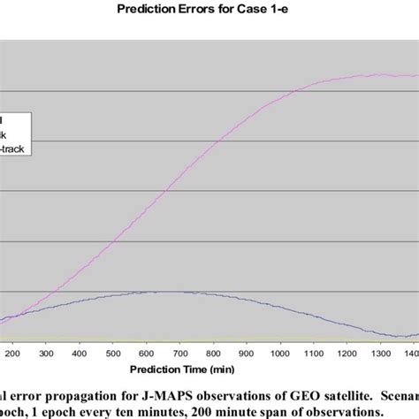 orbital error propagation for j maps observations of geo satellite