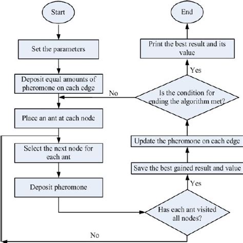 The Algorithm For Solving The Tsp Download Scientific Diagram