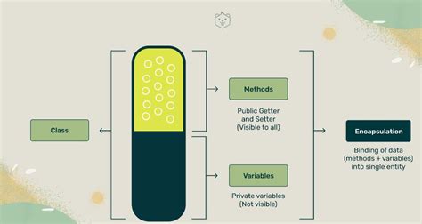 Oops Concept Encapsulation Mahima Jain
