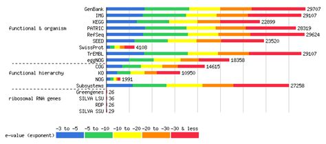 4 annotated proteins from columnar mat based on utilised databases and