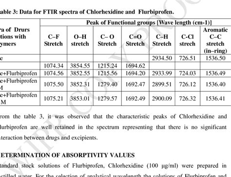 Ft Ir Spectra Of Chlorhexidine And Flurbiprofen Troches Containing Download Scientific Diagram