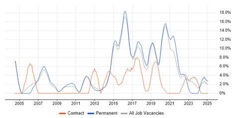 Test Automation Contracts In Wimbledon Co Occurring Skills