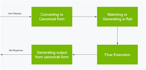 enhancing conversational ai safety with nemo guardrails by