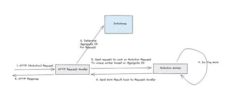 Question About Implementing Sharding Of Request Based On Aggregate To