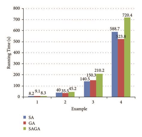 The Running Time Comparison Of The Three Algorithms Download
