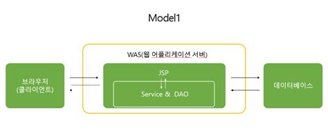 Spring 준비 MVC framework 설계구조