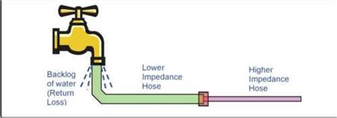 Impedance Audio Part III Low Vs High Impedance