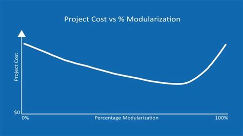 From Alberta With Love How Advanced Modularization Tactics Are Cutting