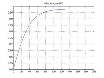 Adaptive Digital PID Controller Download Scientific Diagram