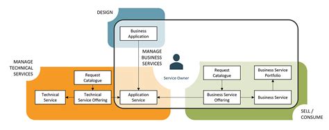 Servicenow Csdm Evolution And Csdm Examples Data Content Manager