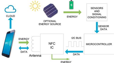 Nfc Sensors Based On Energy Harvesting For Iot Applications Intechopen