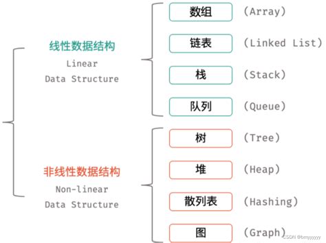 【计算机基本原理 数据结构】八大数据结构分类数据结构 计算机 Csdn博客 【计算机基本原理 数据结构】八大数据结构分类数据结构 计算机 Csdn博客