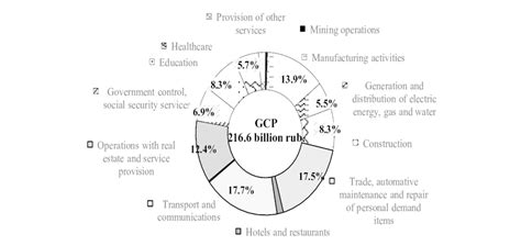 The Structure Of Gcp By Types Of Economic Activities Calculated As In
