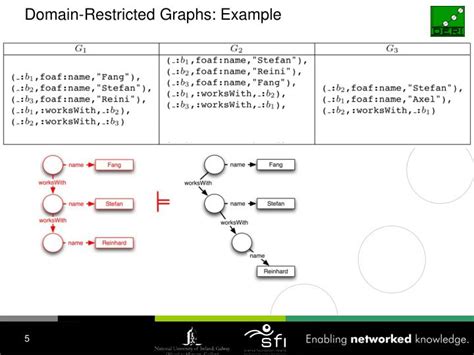 PPT DRDF Entailment For Domain Restricted RDF PowerPoint Presentation ID
