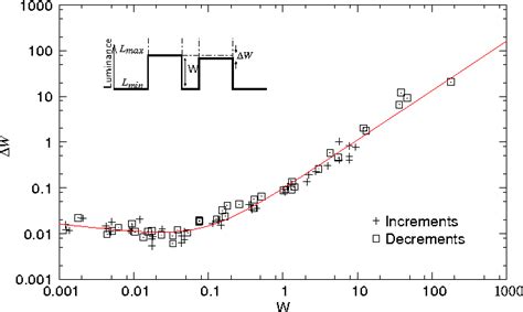Figure 1 From A Perceptual Framework For Contrast Processing Of High