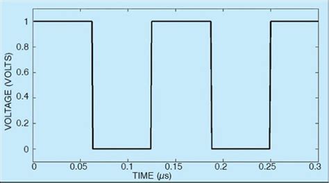 Implementation Of Fast Fourier Transform Using C