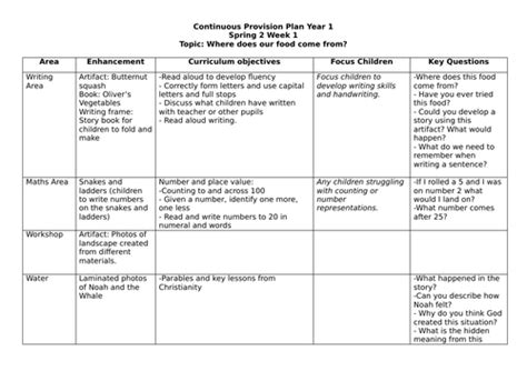 Year 1 Continuous Provision Planning Template Teaching Resources