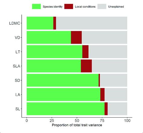 partitioning of variance for each leaf trait into local conditions