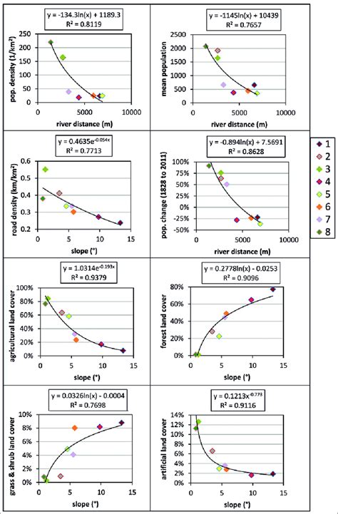 functional relationships between physical parameters and land cover or