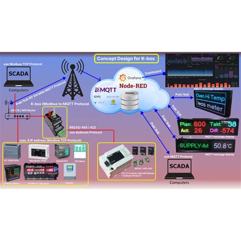 k box modbus to mqtt protocol leos meter sme inter