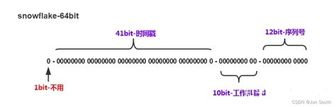 分布式—雪花算法生成id Csdn博客