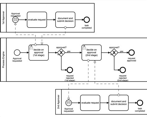 BPMN چیست به نقل از هوش مصنوعی BPMNir