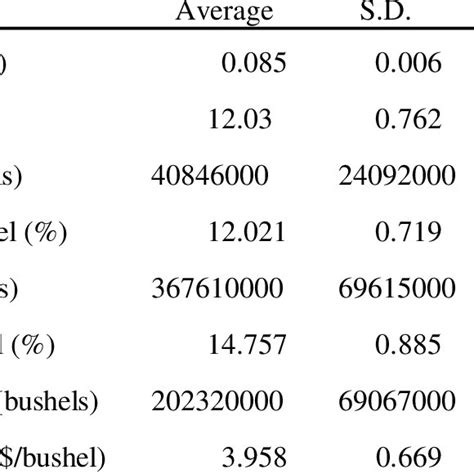 Summary Statistics Of Variables Used In Second Stage Hedonic Model Of