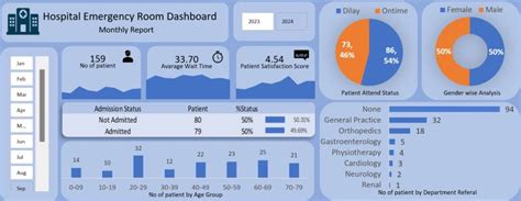Exceldashboard Advancedexcel Healthcareanalytics Datavisualization