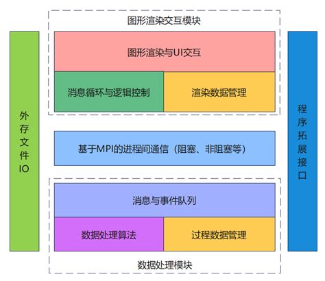 基于mpi的大规模数据并行后处理探索 并行批量后处理 csdn博客