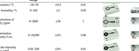 Environmental Monitoring Equipment Parameters Download Scientific Diagram