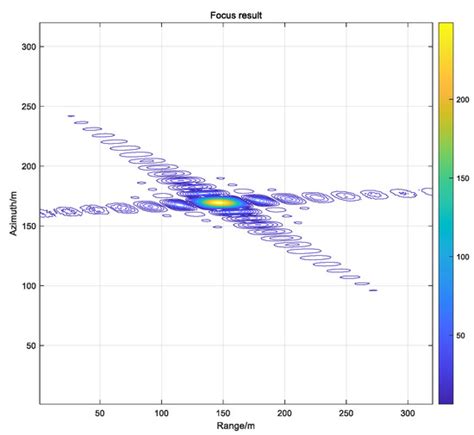 Parallel Optimisation And Implementation Of A Real Time Back Projection